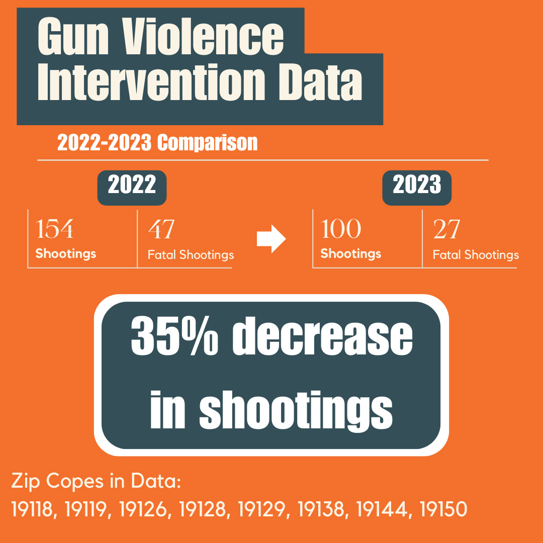 Report: Gun Violence Intervention 2023 - Senator Art Haywood